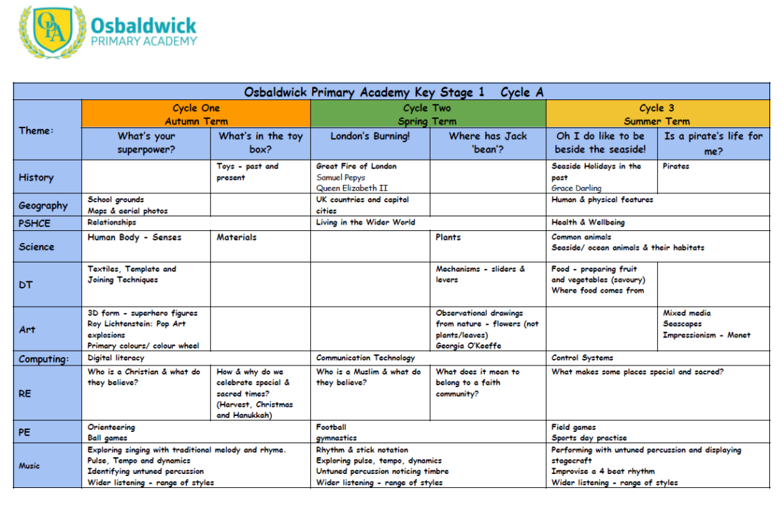 Osbaldwick Primary Academy » Curriculum Overview