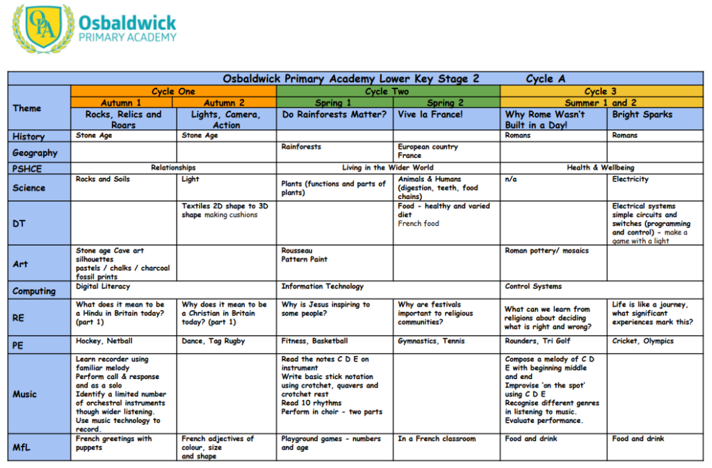 Osbaldwick Primary Academy » Curriculum Overview